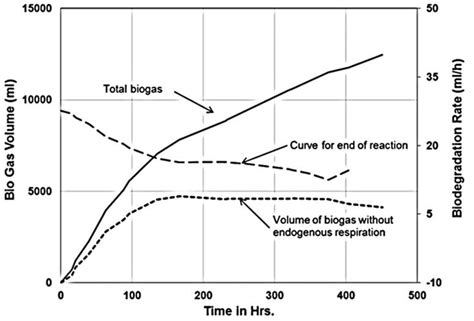 Evolution Over Time Of The Volume Of Biogas Produced Of The Volume Of