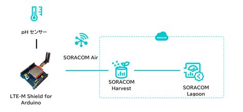 水産養殖iotシステムを作ってみた【soracom Discovery 2023 展示レポート】
