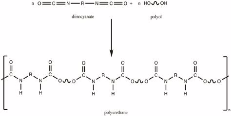 Scheme Of Preparation Of Polyurethane Download Scientific Diagram