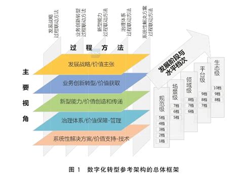 2025最新数字化转型国家标准《数字化转型管理参考架构》 正式发布数字化转型管理 参考架构 Pdf Csdn博客 2025最新数字化转型国家标准《数字化转型管理参考架构》 正式发布数字化转型管理 参考架构 Pdf Csdn博客