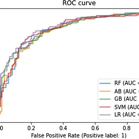 Comparison Of ROC Curves Among The Five Machine Learning Models ROC