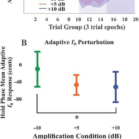 Experiment 2 Average Adaptive Responses By Amplification Condition Download Scientific