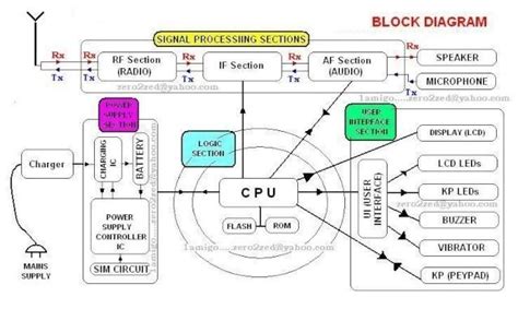 DIAGRAM Circuit Block Diagram Of Mobile Phone MYDIAGRAM ONLINE