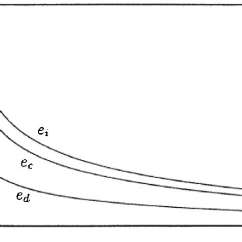 Pressure Dependence Of Void Ratio According To Gudehus 1996