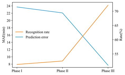 Remaining Time Use Prediction Error And Delayed Flight Identification Rate Download