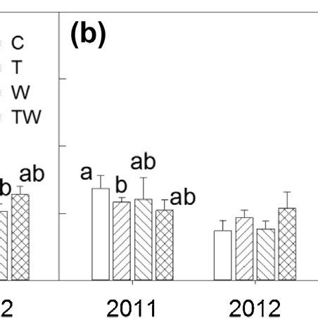 Temperature Sensitivity Q10 Of Soil Respiration A Heterotrophic