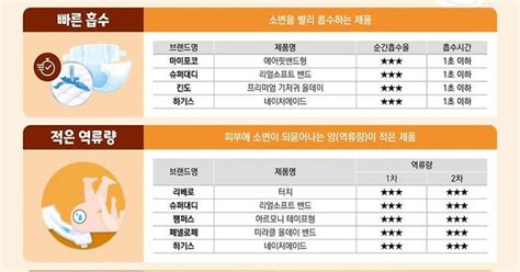 일회용 기저귀 일부 제품 소변알림줄 작동 안 해흡수 성능 등 차이