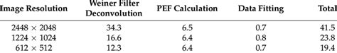 Average Time Consumption Of Each Part Of The Optimal K Value Wiener