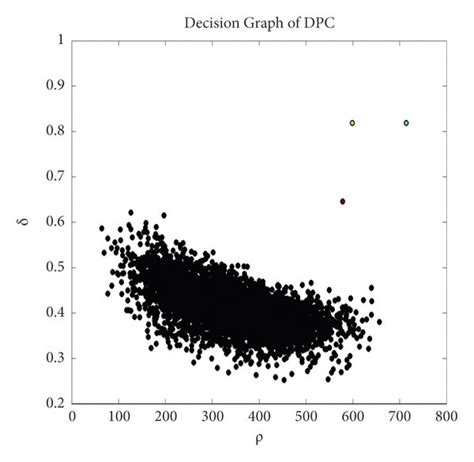 The Decision Graph On Waveform A Qmc Dpc Pca B Qmc Dpc Ae