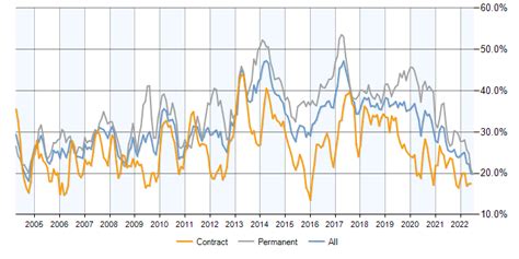 Developer Contracts In Glasgow Contractor Rates And Skill Set It Jobs