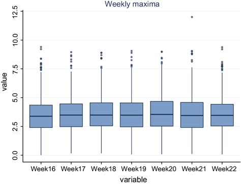 1 Parallel Box Plot Representation Of Weekly Maxima Download Scientific Diagram