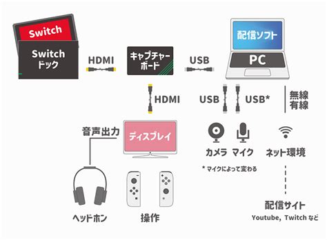 Nintendo Switchと配信・実況機材との接続方法 Harugame（はるがめ）