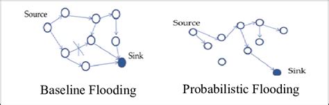 Baselne Flooding And Probabilistic Flooding Download Scientific Diagram