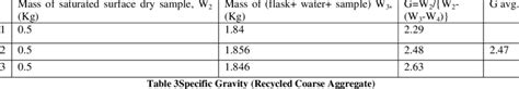 Specific Gravity Natural Coarse Aggregate Download Scientific Diagram