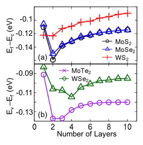 Effective Fermi Level E F − Ec A And Ev − E F B Of N And P Type Tmd