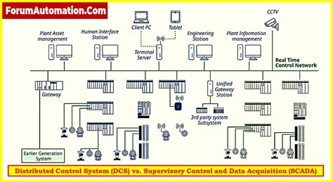 What Is The Difference Between DCS And SCADA DCS Distributed