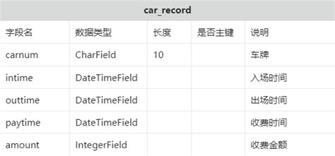 【pythondjango】一个简单停车场管理系统的设计及代码实现停车场系统开发 Python Csdn博客