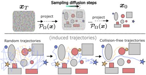 论文审查 Simultaneous Multi Robot Motion Planning With Projected Diffusion Models