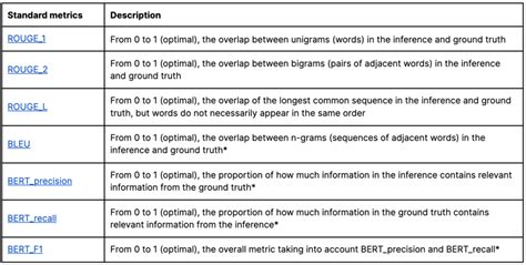 How To Validate Openai Gpt Model Performance With Text Summarization Towards Data Science