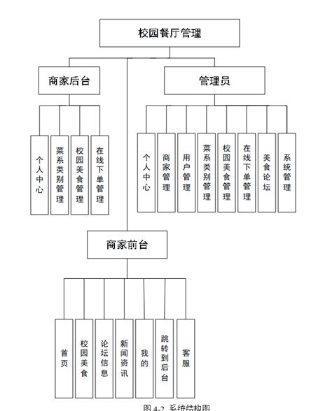 基于ssmvuejsp的校园餐厅管理系统、餐厅管理系统，附源码数据库论文ppt，包安装调试 Csdn博客