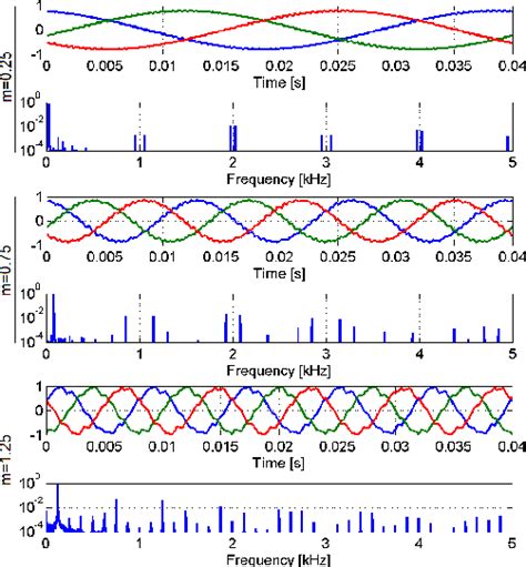 Figure 3 From Comparison Of Direct And Pwm Model Predictive Control For