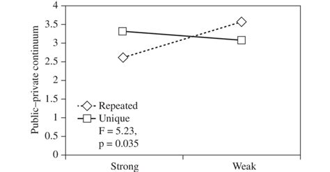 4 Impact Of Grievance Severity And Frequency On Public Private Control