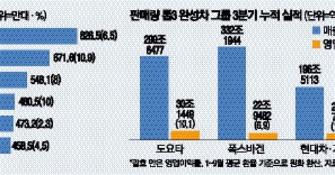 현대차그룹 글로벌 톱3 굳힌다 영업이익률도 선두권