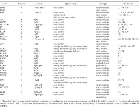 Table 1 From Updates On Mapping Quantitative Trait Loci Host