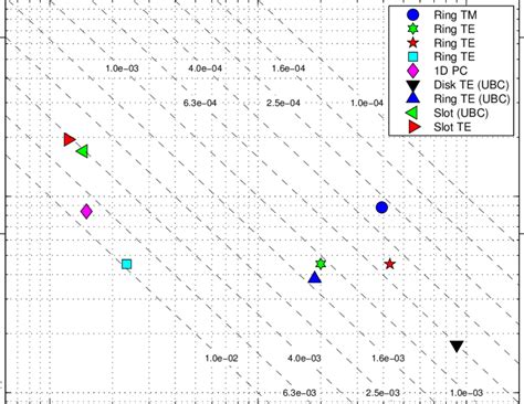 Summary Of Experimental Results For Limits Of Detection Lod For