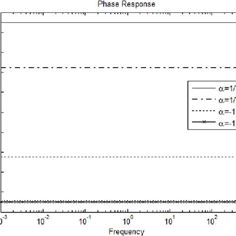 Phase Response Of The Fractance Device Download Scientific Diagram