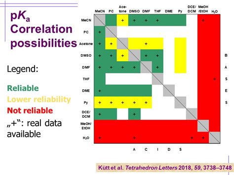 How To Make Maximum Use Of The Available PKa Data In Non Aqueous Solvents Chair Of Analytical