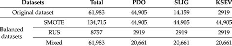 Number Of Instances In Original And Balanced Training Datasets