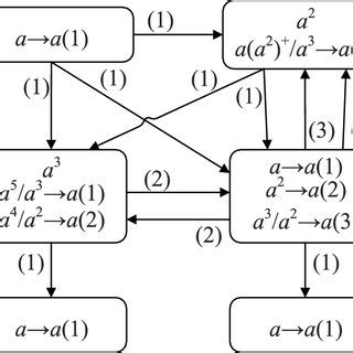 Sub Module Working In Max Sequentiality Strategy And Generating Mode Or