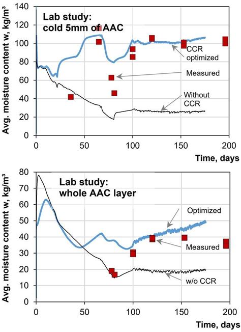 Comparison Of Measurement Results To Modelling With Optimized Ccr Download Scientific Diagram