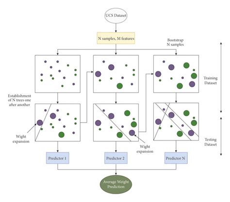 Application Of Gradient Boosting Machine Learning Algorithms To Predict