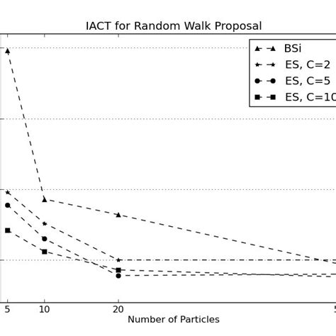 Nonlinear State Space Model Maximum Of The Iact Of σ And τ For