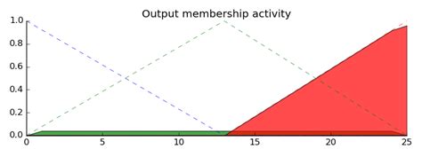The Tipping Problem The Hard Way — Skfuzzy V02 Docs