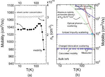Color Online Temperature Dependent Hall Data Of InN A Mobility And