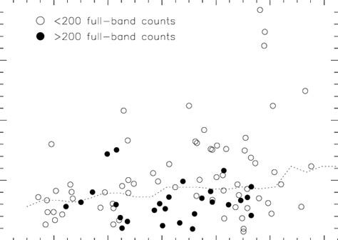 Positional Offset Vs Off Axis Angle For Sources In The Main X Ray Download Scientific Diagram