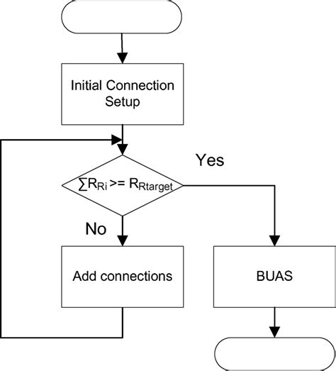 Flowchart For Rate Allocation In Bcm Download Scientific Diagram