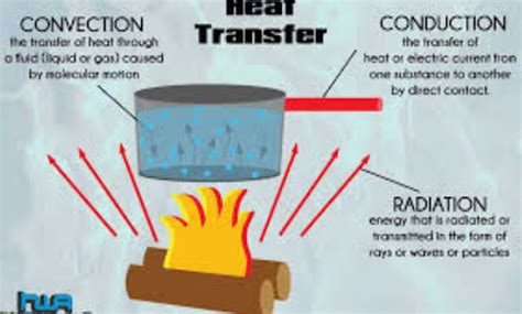 Do Cfd Fea Heat And Mass Transfer Analysis In Ansys Fluent By