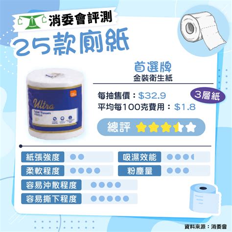 消委會廁紙｜消委會25款廁紙大比併 維達、潔柔奪高分每卷最平27附詳細評分 Uhk 港生活