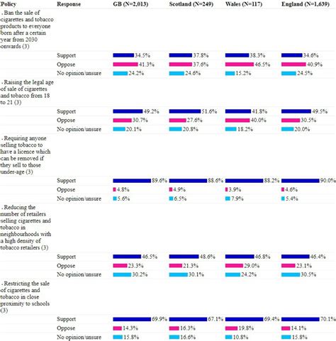 Assessing The Profile Of Support For Potential Tobacco Control Policies