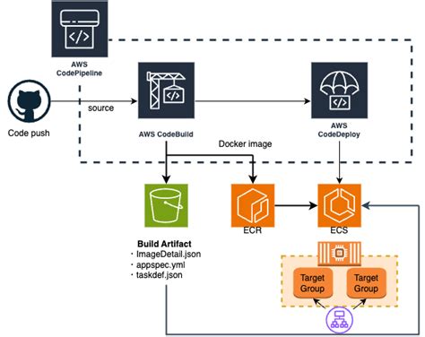 Code 兄弟 Codepipelinecodebuildcodedeploy を使ってデプロイを自動化してみた Play Developers Blog
