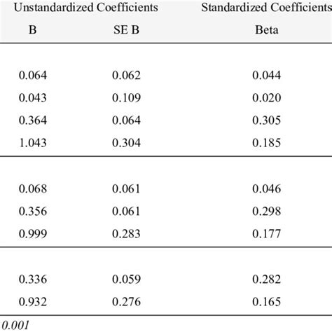 Paired Samples T Test Analysis Results Comparing Pre Test And Post Test