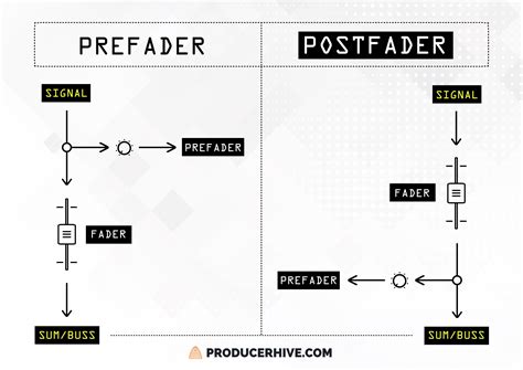 pre fader vs post fader use cases and diagrams