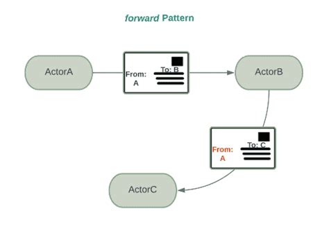 Akka Actor 中 Tell 和 Forward 的区别 Baeldung中文网