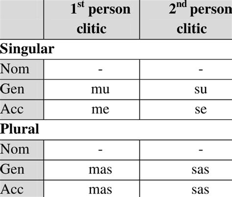 Inflectional Paradigms Of 1 St 2 Nd Person Clitics Download