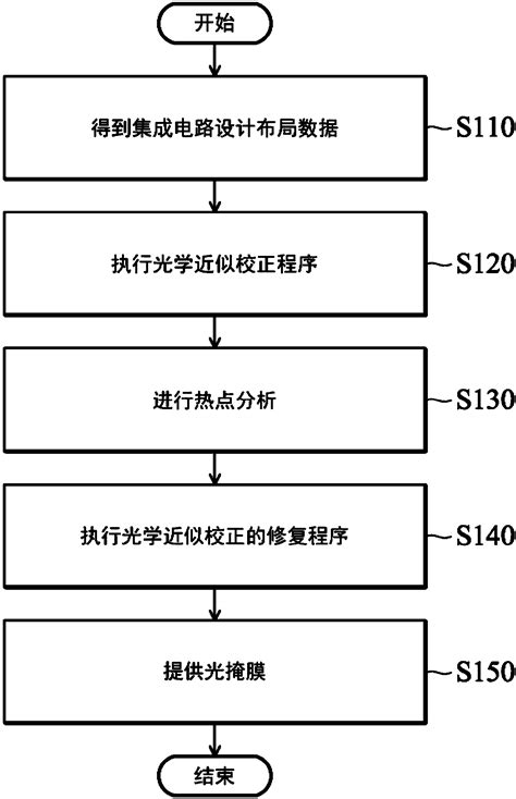 Repairing Method Of Optical Proximity Correction Eureka Patsnap