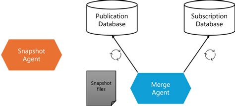 Understanding Merge Replication In Sql Server Dba Park
